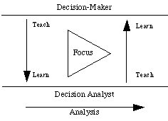 Decision Analysis Process